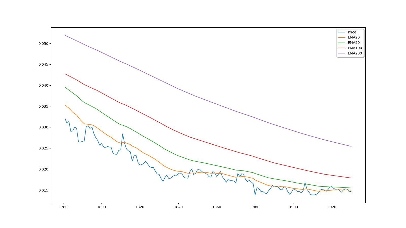 DODO Exponential Moving Averages