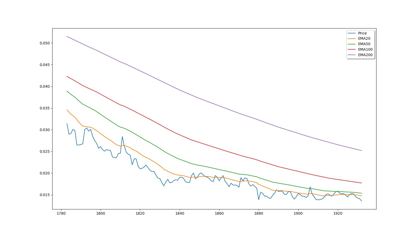 DODO Exponential Moving Averages