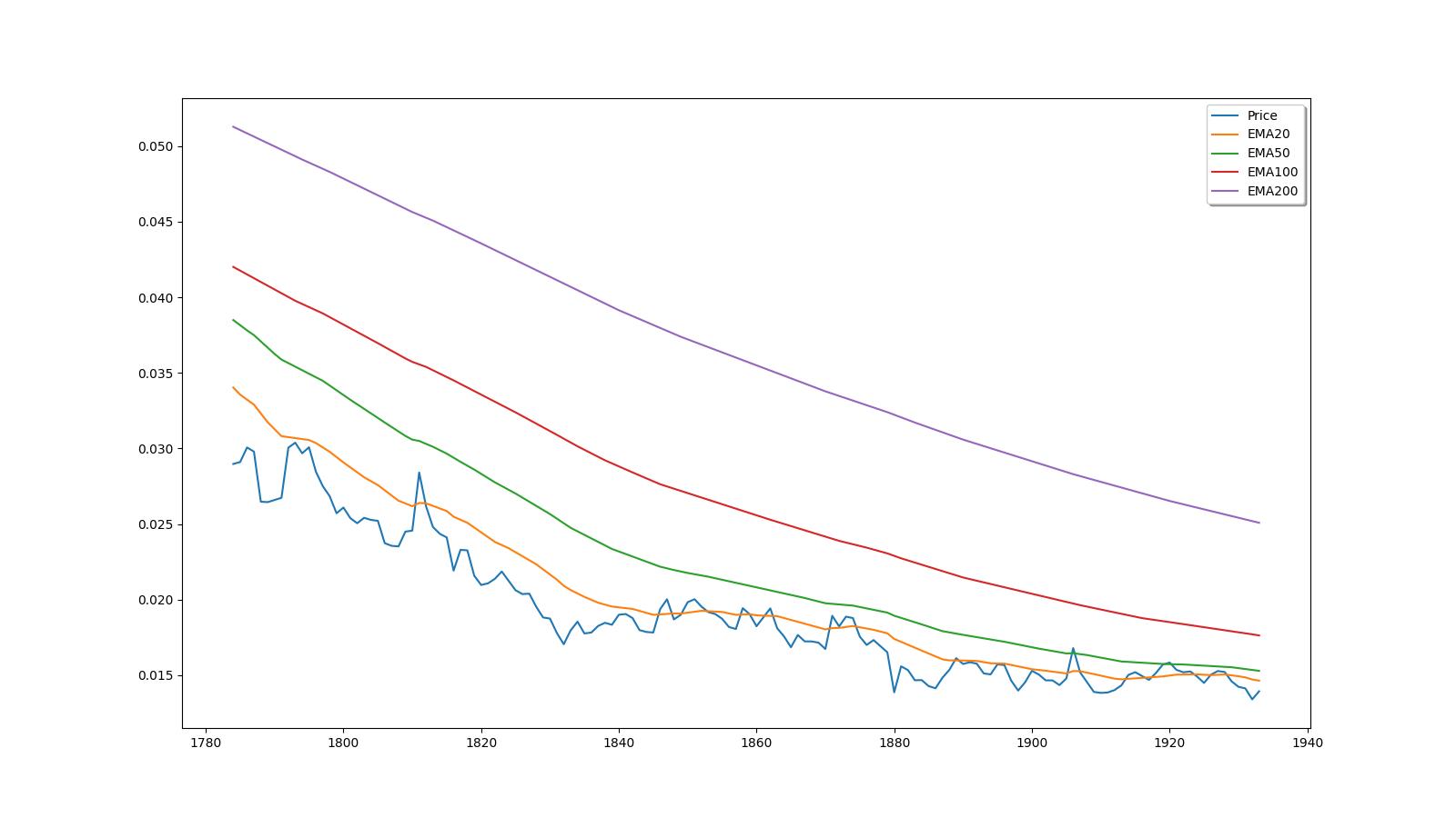 DODO Exponential Moving Averages