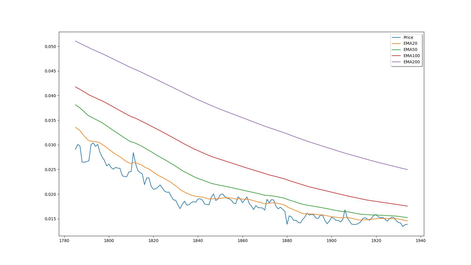 DODO Exponential Moving Averages