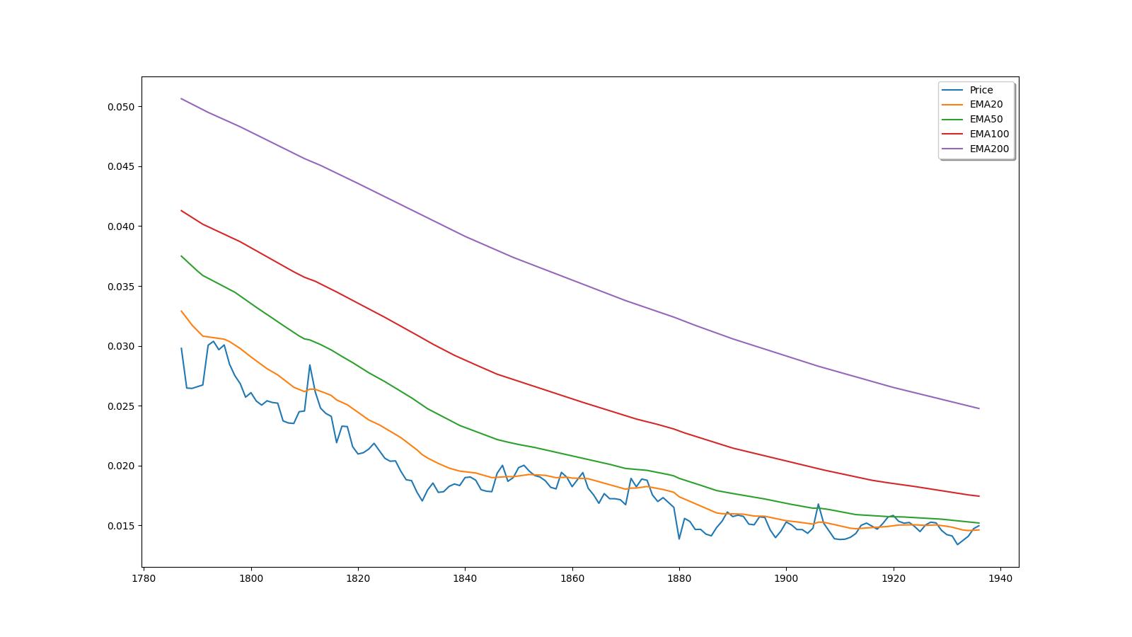 DODO Exponential Moving Averages