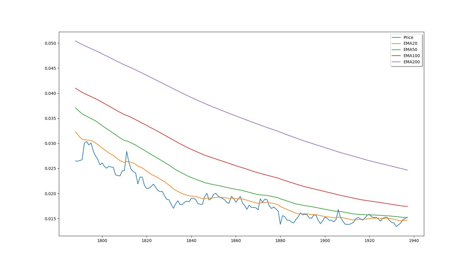 DODO Exponential Moving Averages