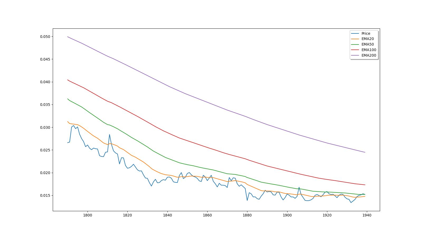 DODO Exponential Moving Averages