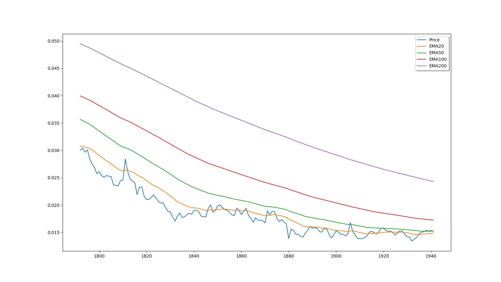 DODO Exponential Moving Averages