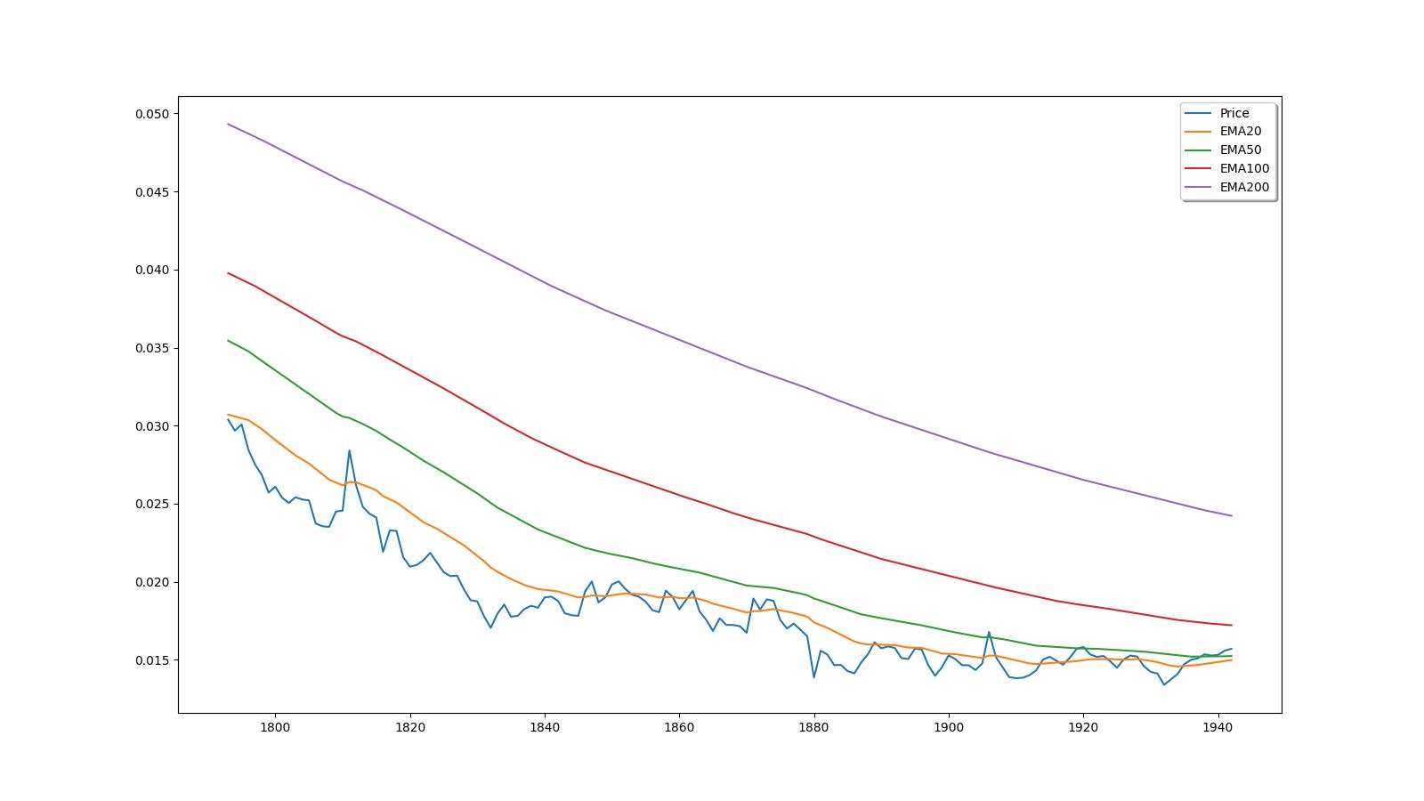 DODO Exponential Moving Averages
