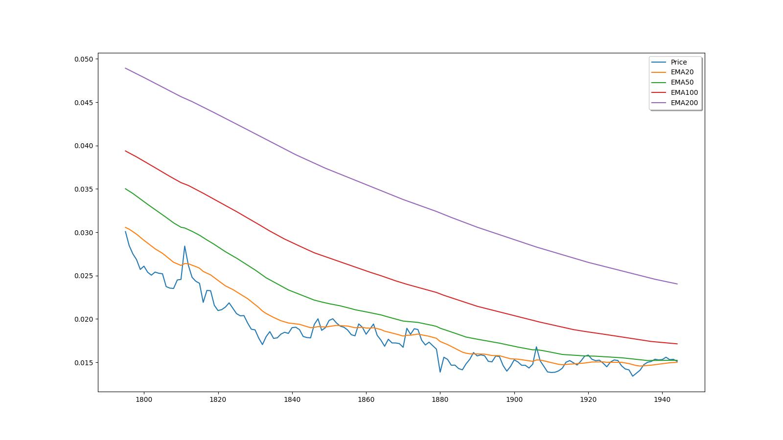 DODO Exponential Moving Averages