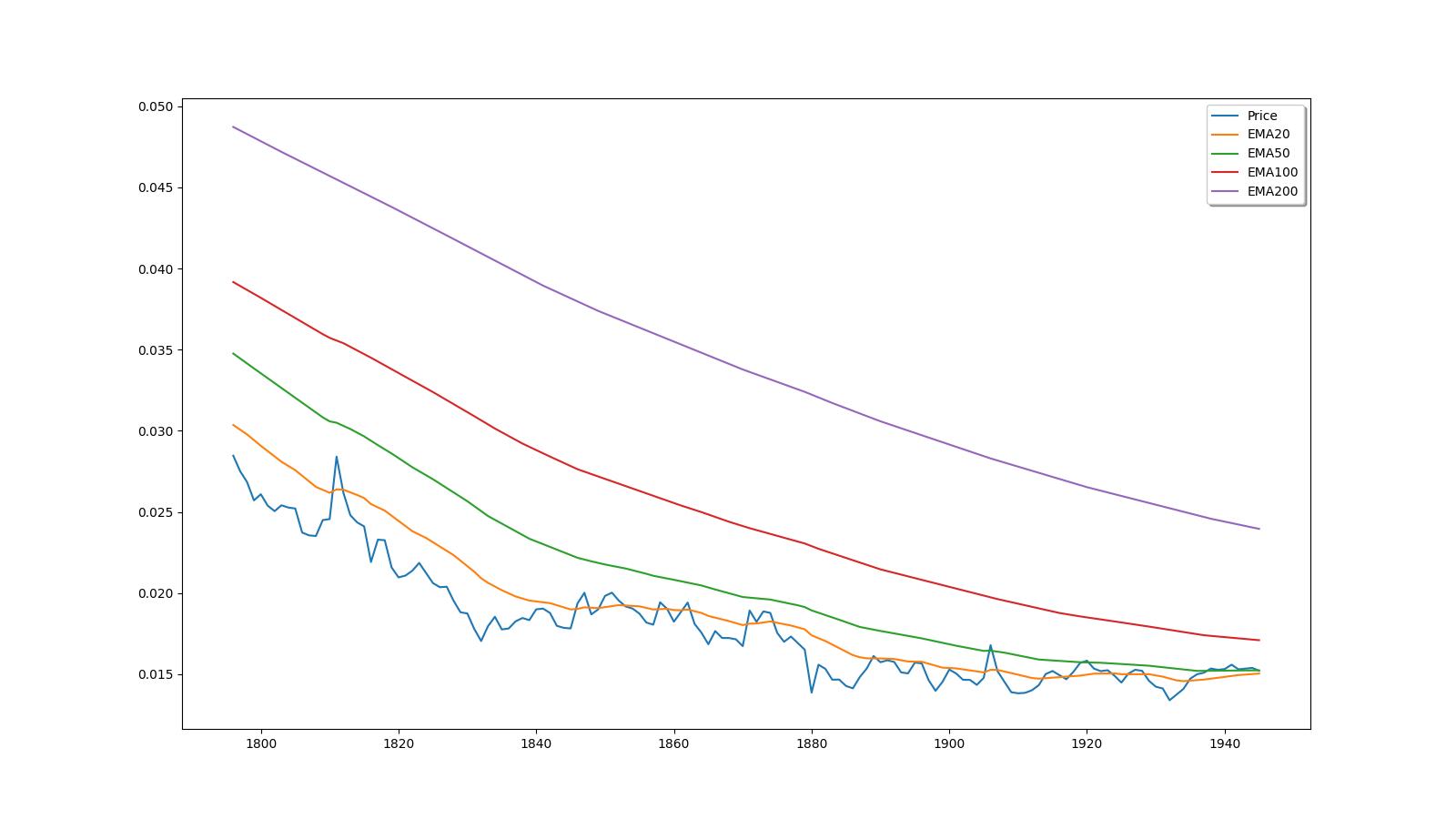 DODO Exponential Moving Averages