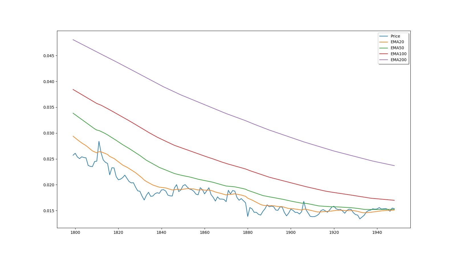 DODO Exponential Moving Averages