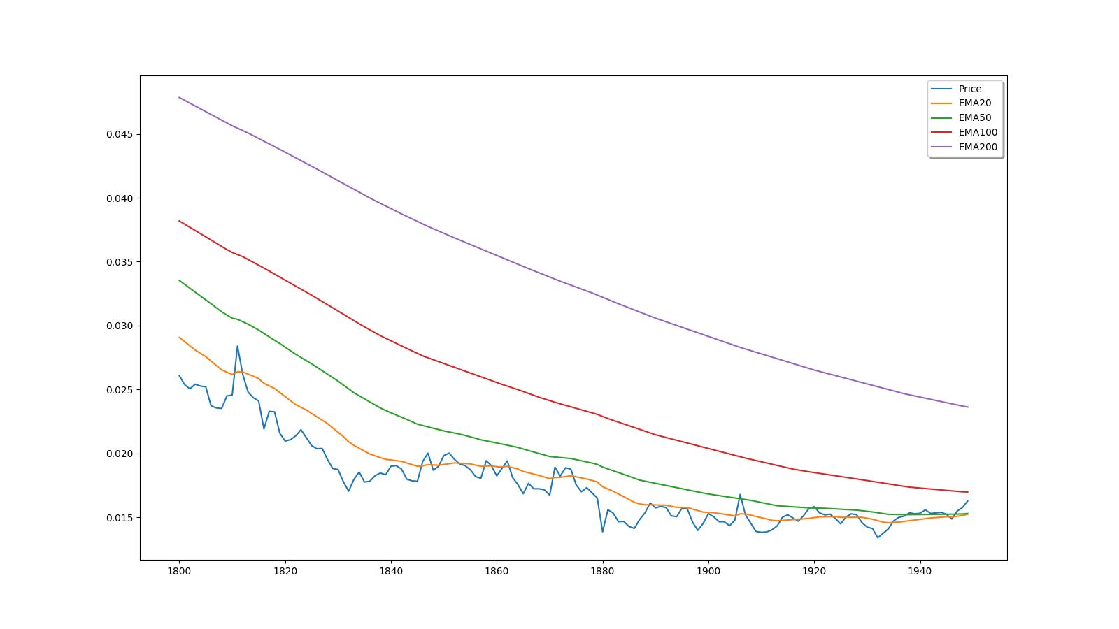 DODO Exponential Moving Averages