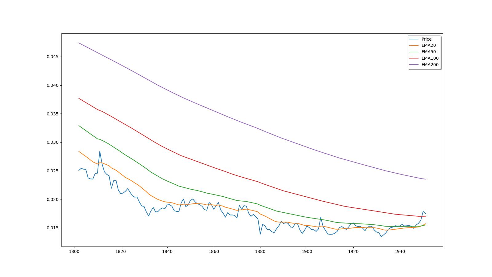 DODO Exponential Moving Averages