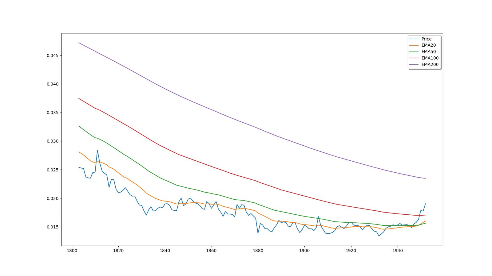 DODO Exponential Moving Averages