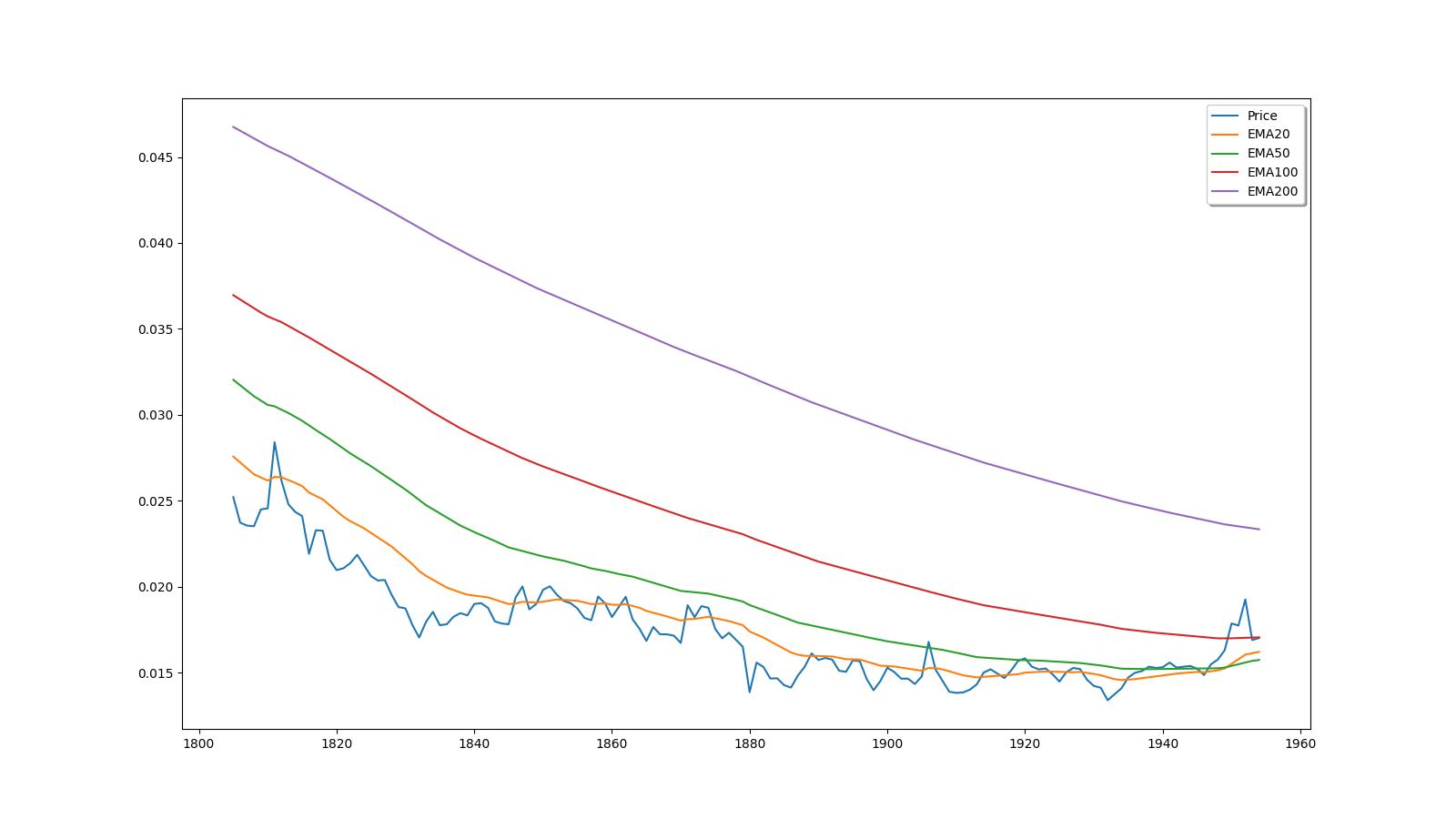 DODO Exponential Moving Averages