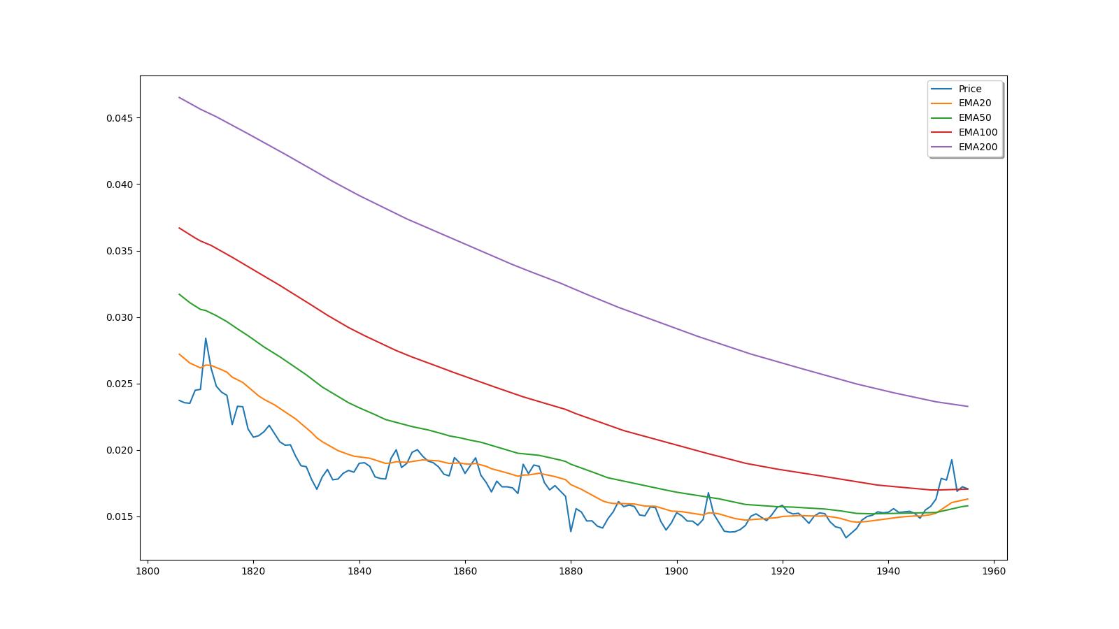 DODO Exponential Moving Averages