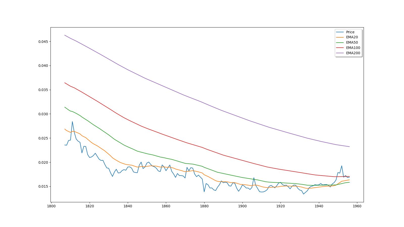 DODO Exponential Moving Averages