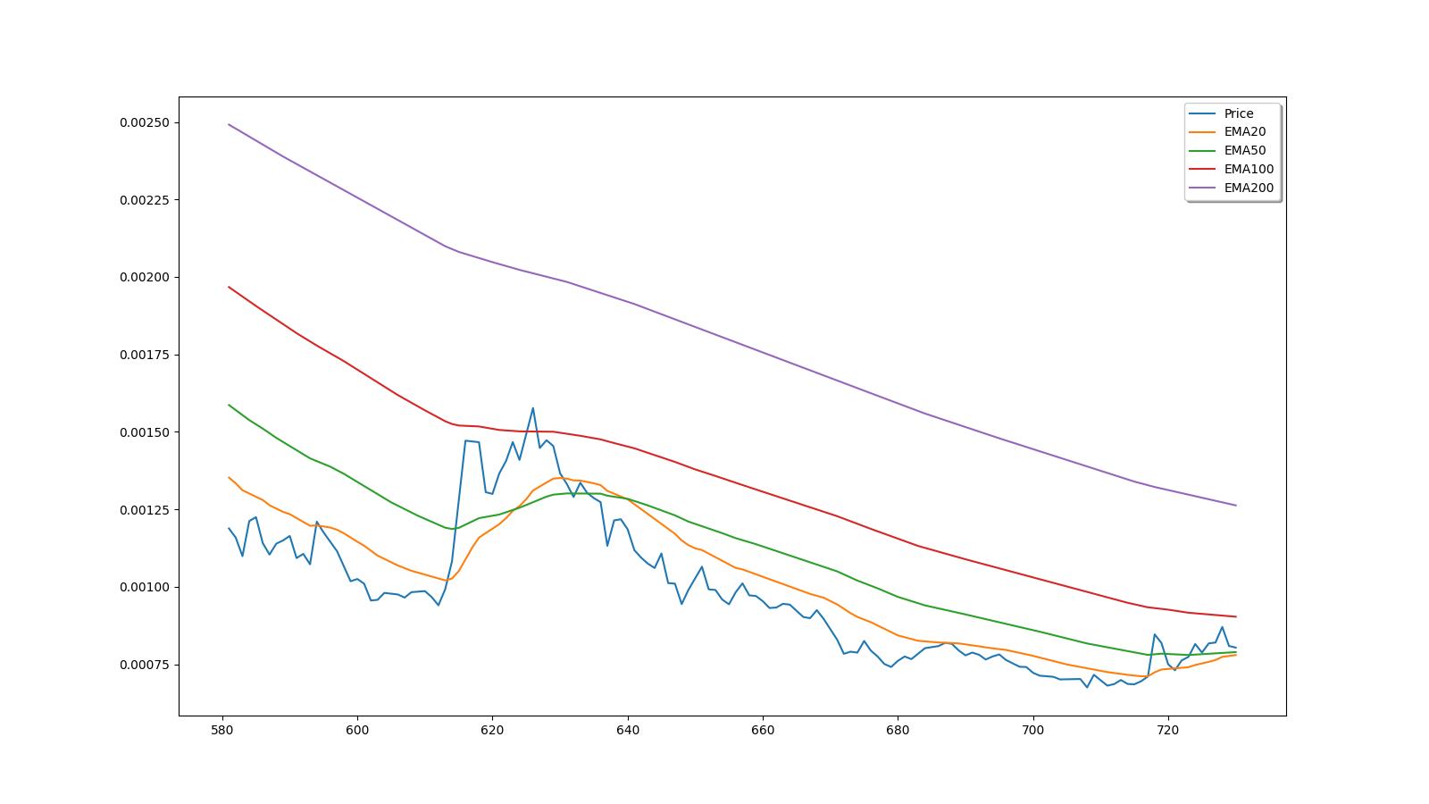 Dog (Bitcoin) Exponential Moving Averages
