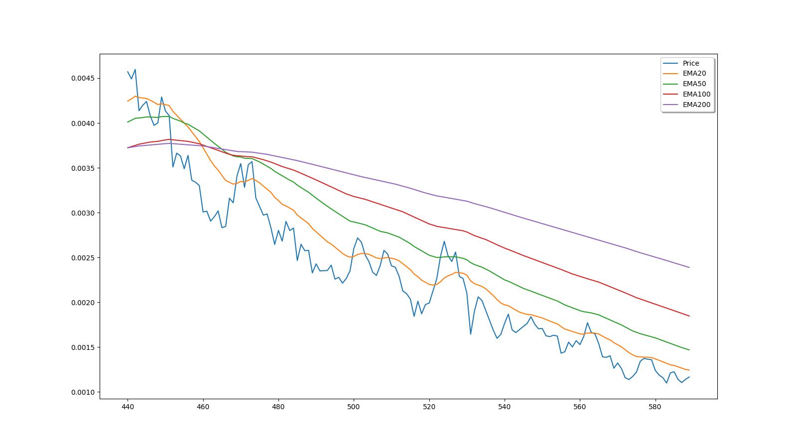 Dog (Bitcoin) Exponential Moving Averages