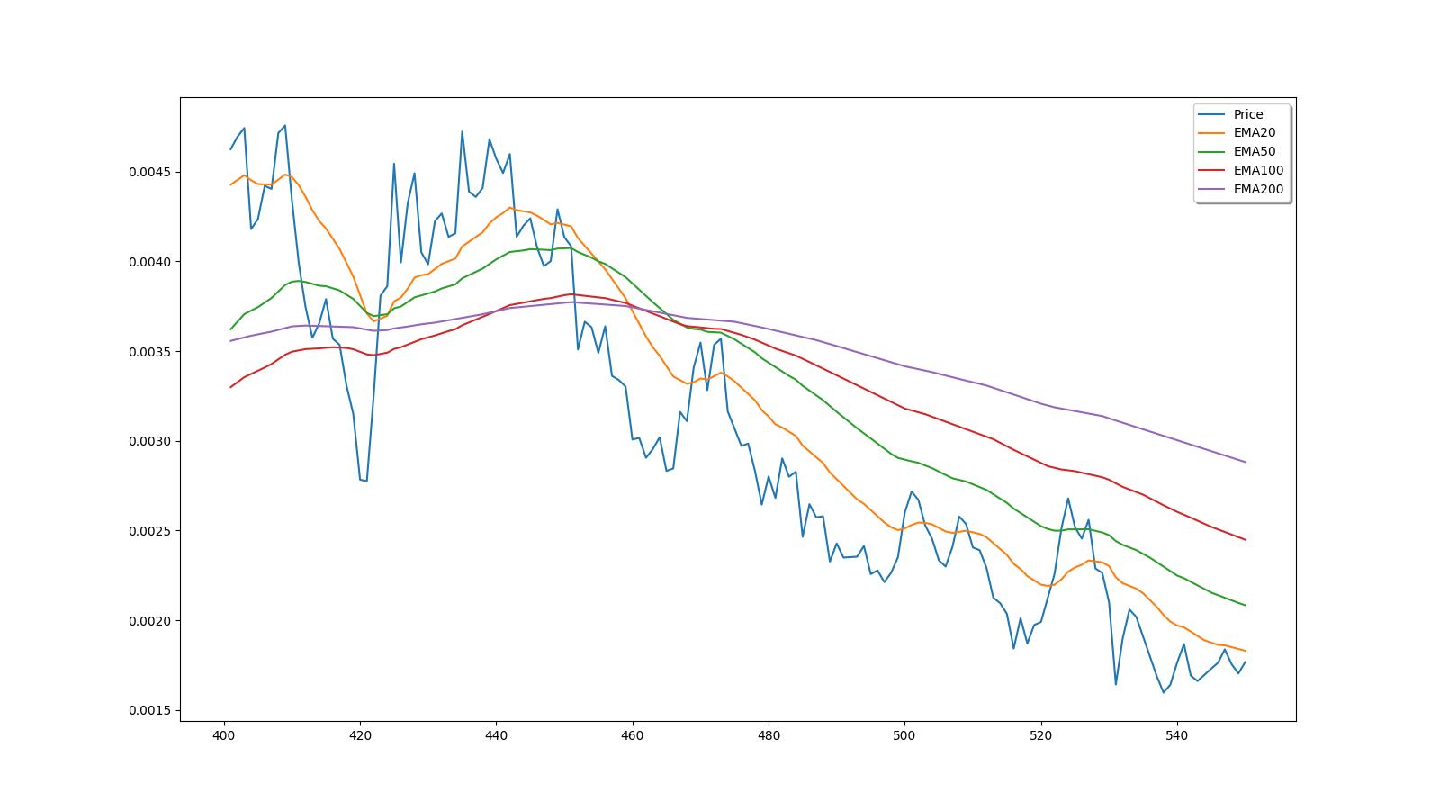 Dog (Bitcoin) Exponential Moving Averages