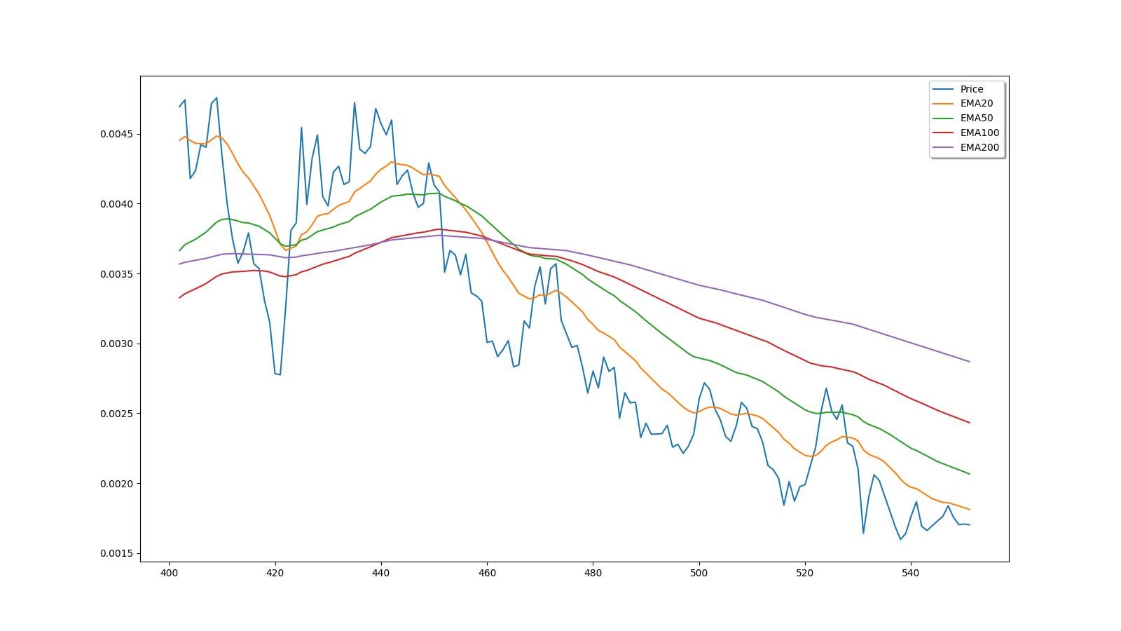 Dog (Bitcoin) Exponential Moving Averages