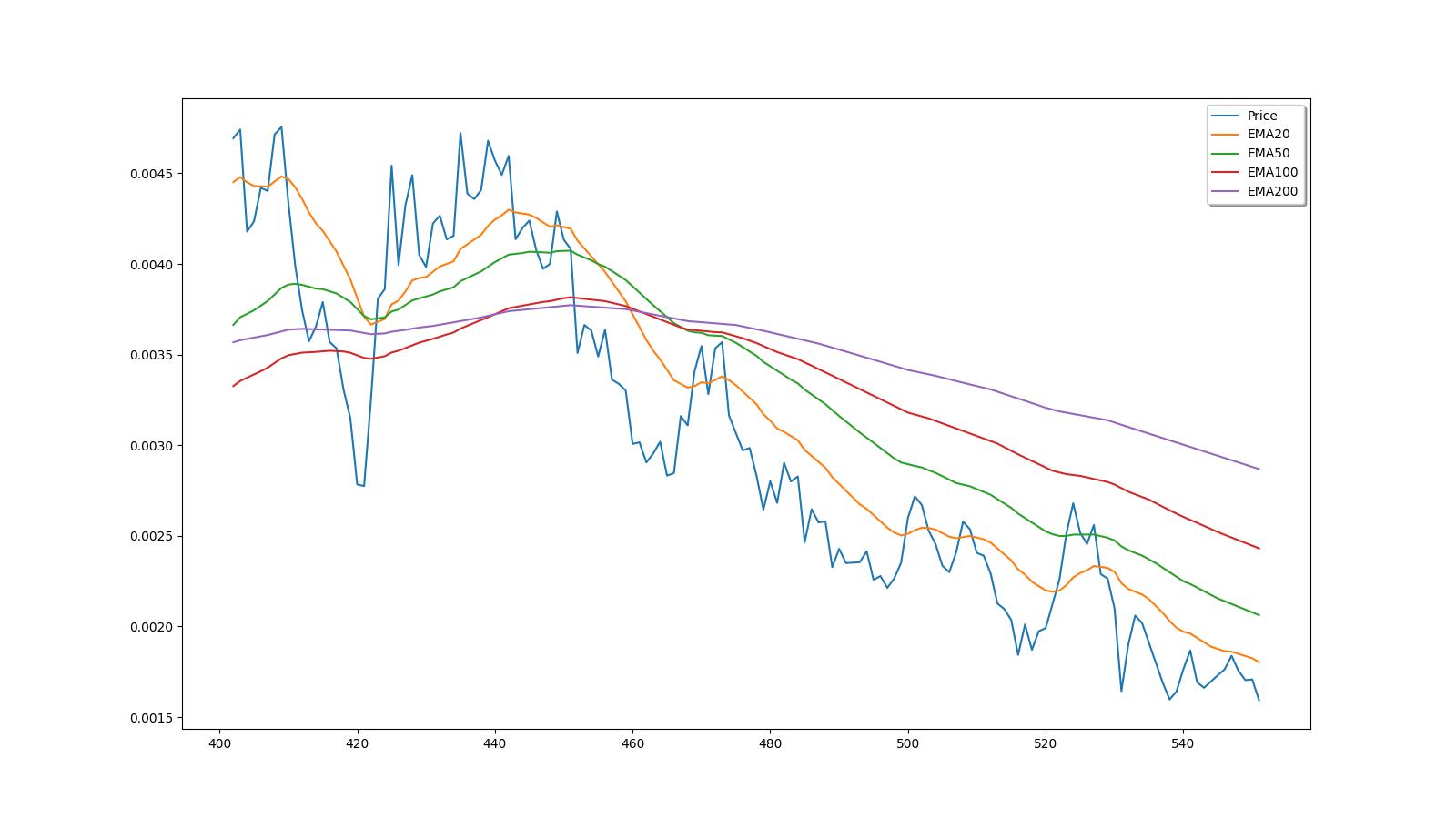 Dog (Bitcoin) Exponential Moving Averages