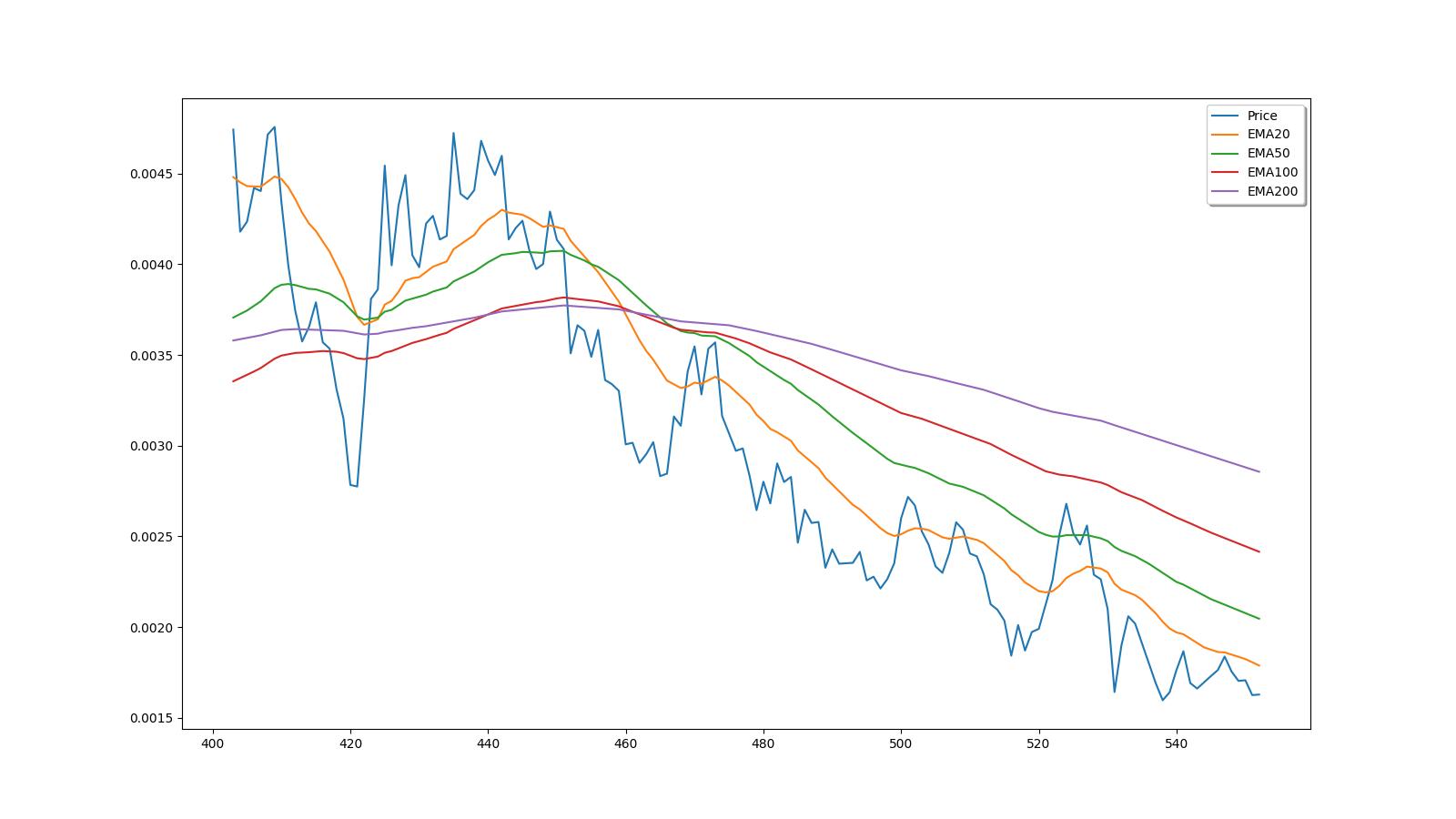 Dog (Bitcoin) Exponential Moving Averages
