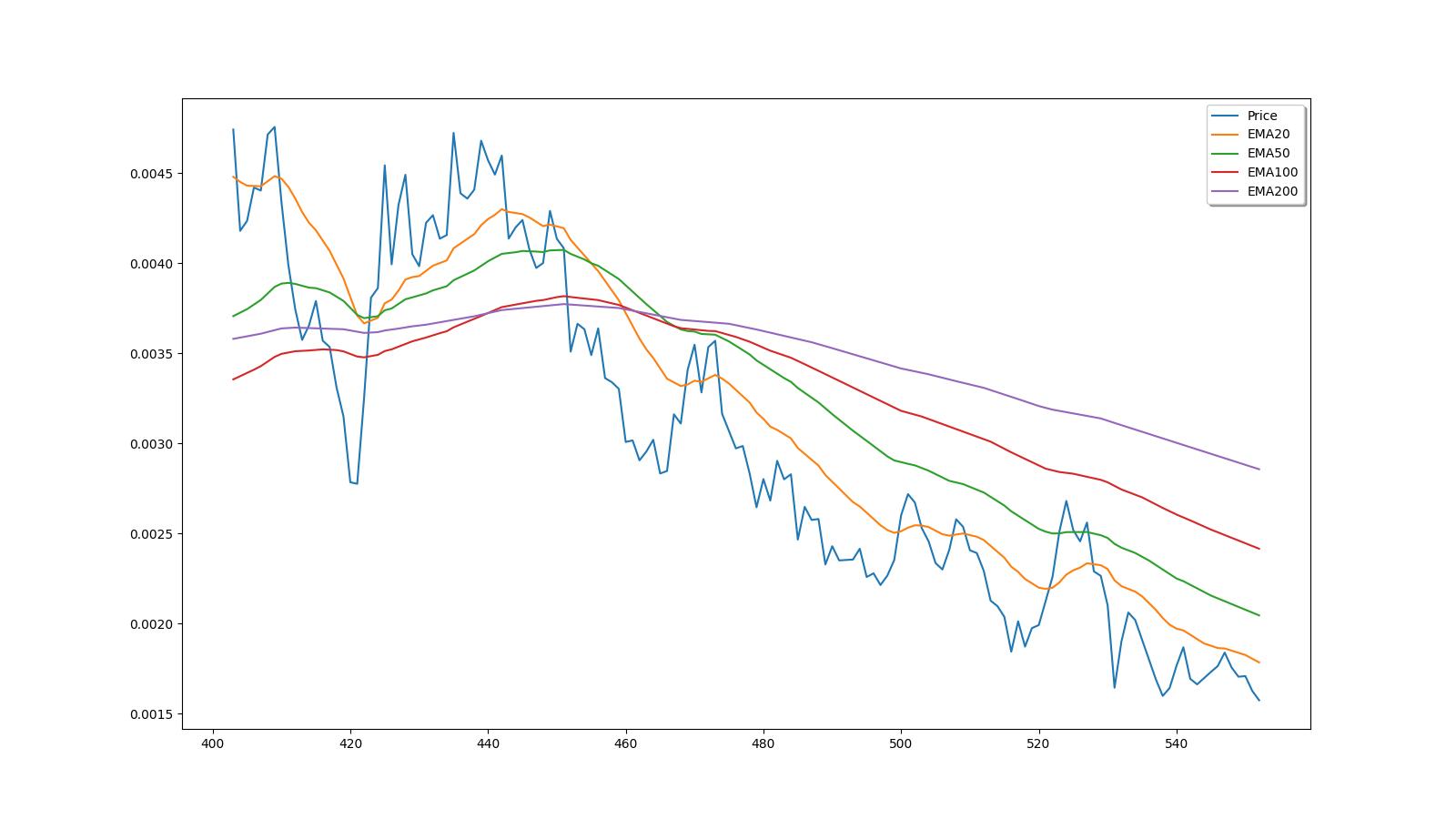 Dog (Bitcoin) Exponential Moving Averages
