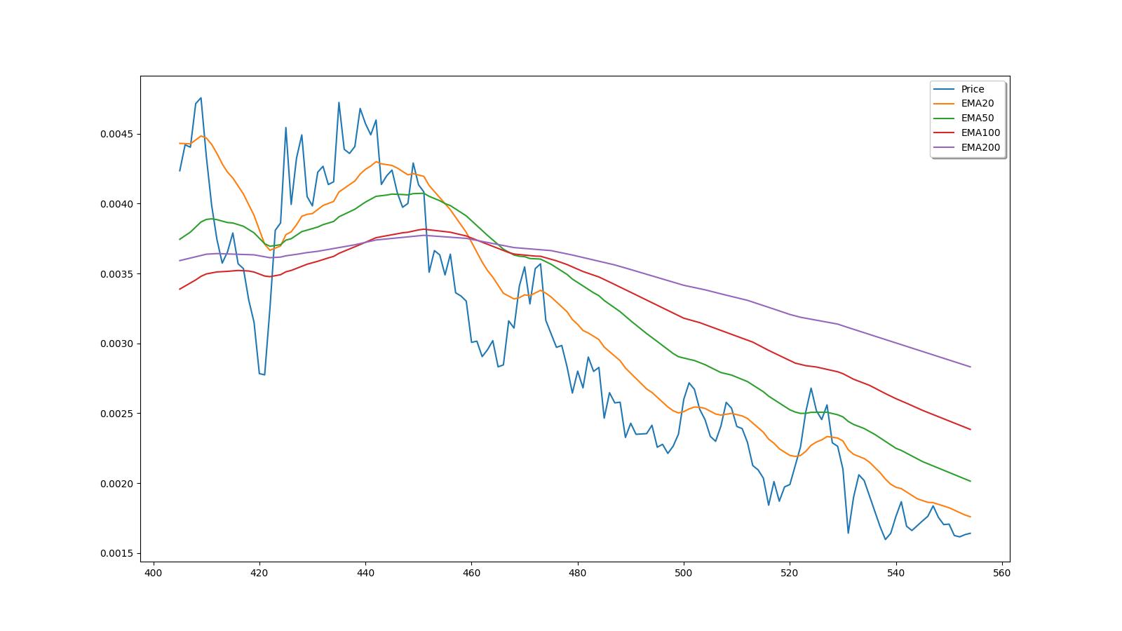 Dog (Bitcoin) Exponential Moving Averages