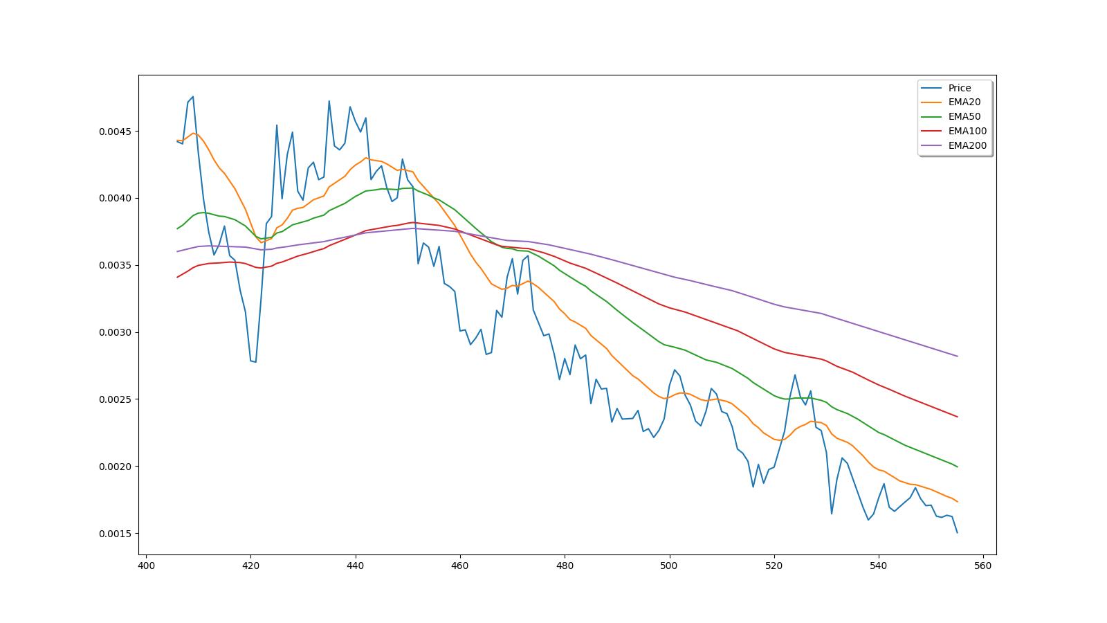 Dog (Bitcoin) Exponential Moving Averages