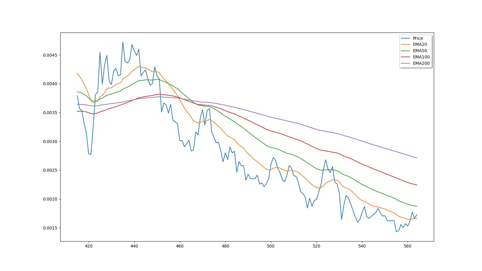 Dog (Bitcoin) Exponential Moving Averages