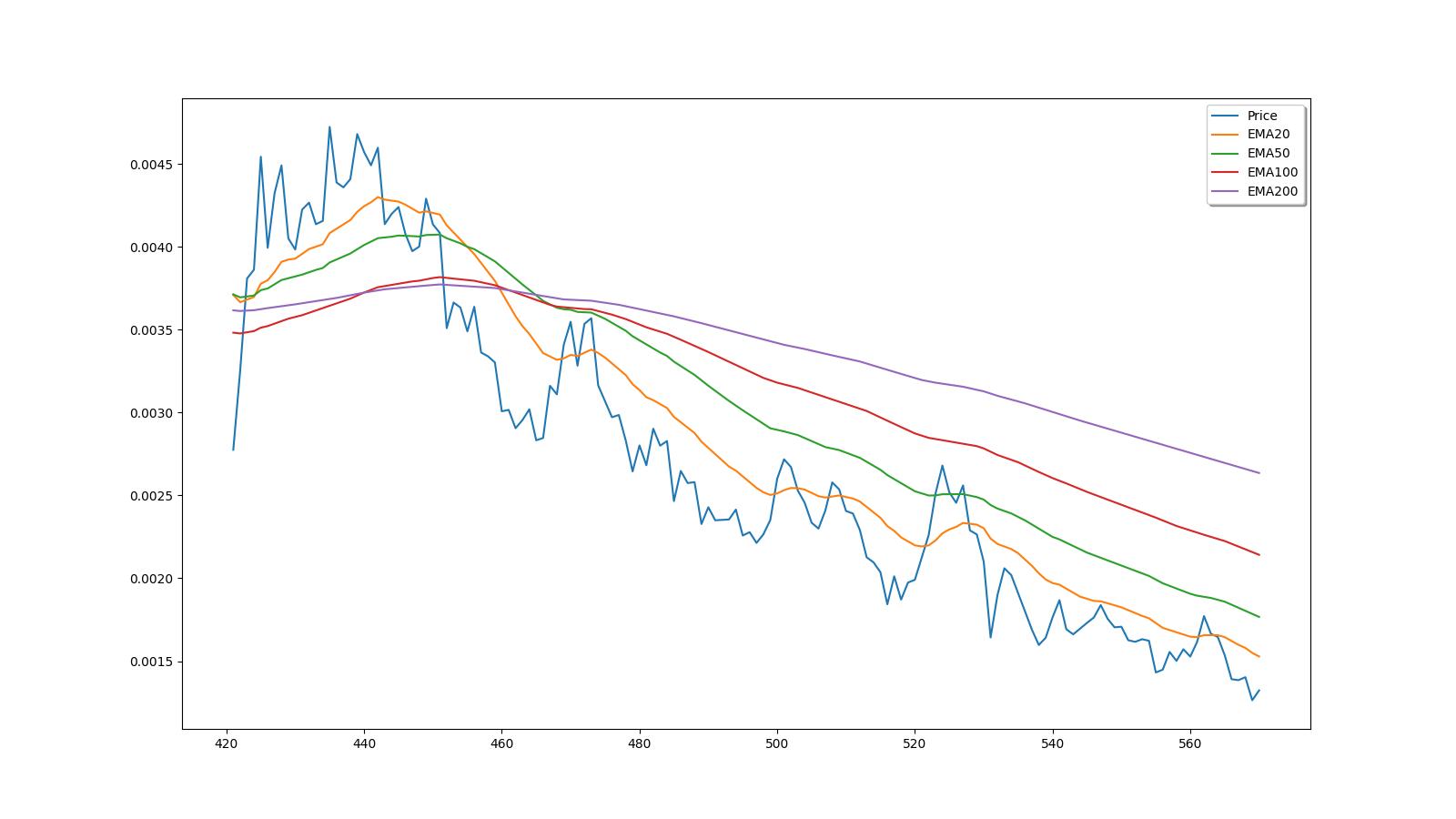 Dog (Bitcoin) Exponential Moving Averages