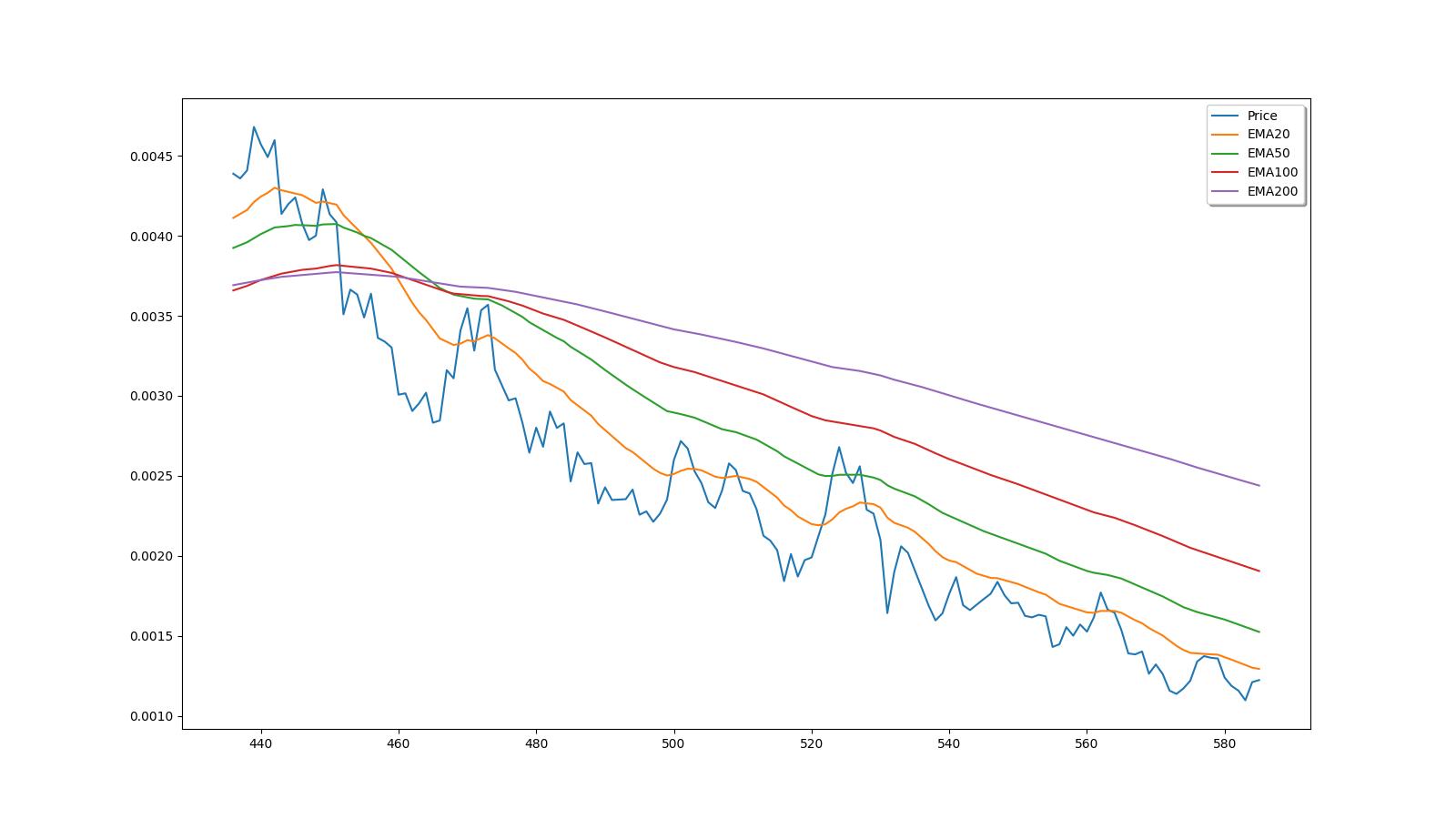 Dog (Bitcoin) Exponential Moving Averages