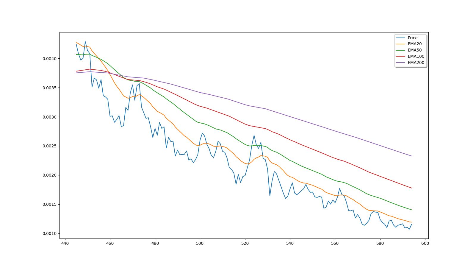 Dog (Bitcoin) Exponential Moving Averages