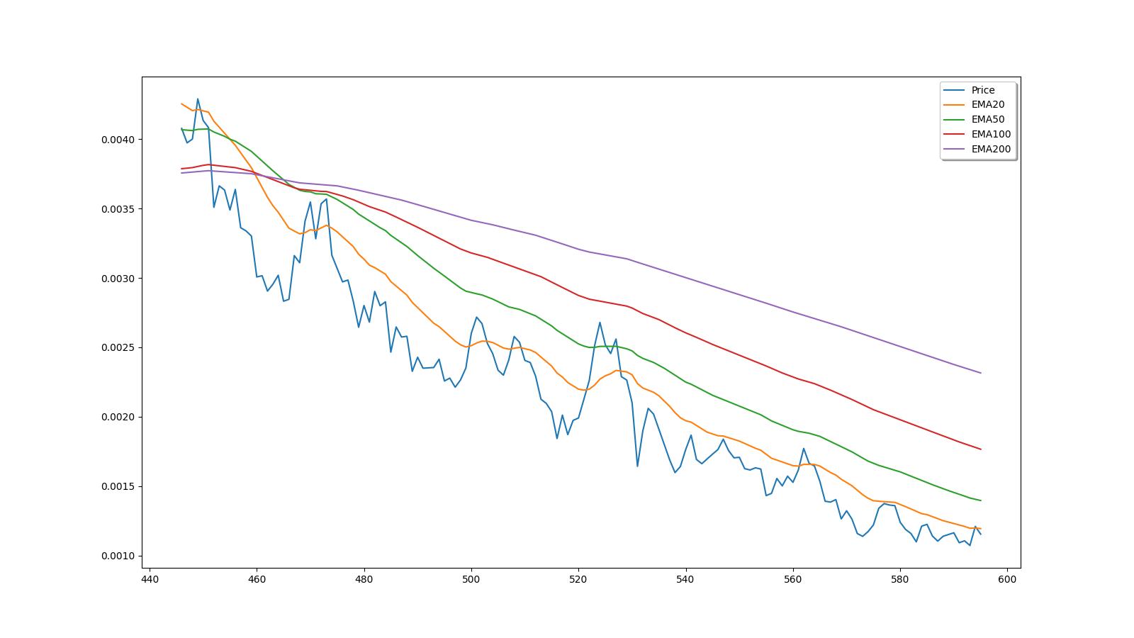 Dog (Bitcoin) Exponential Moving Averages