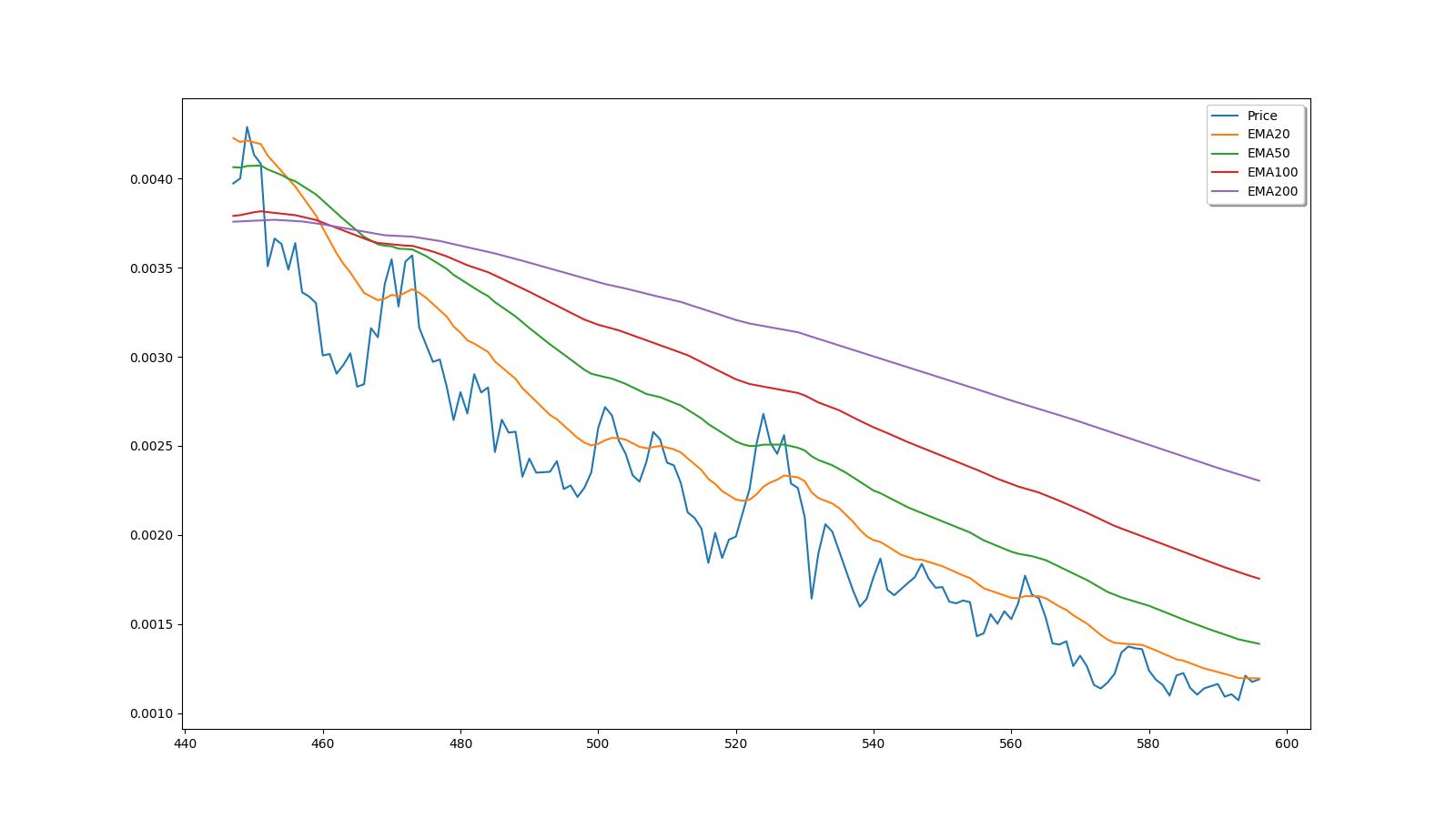 Dog (Bitcoin) Exponential Moving Averages