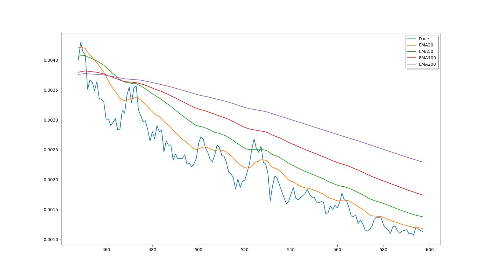 Dog (Bitcoin) Exponential Moving Averages