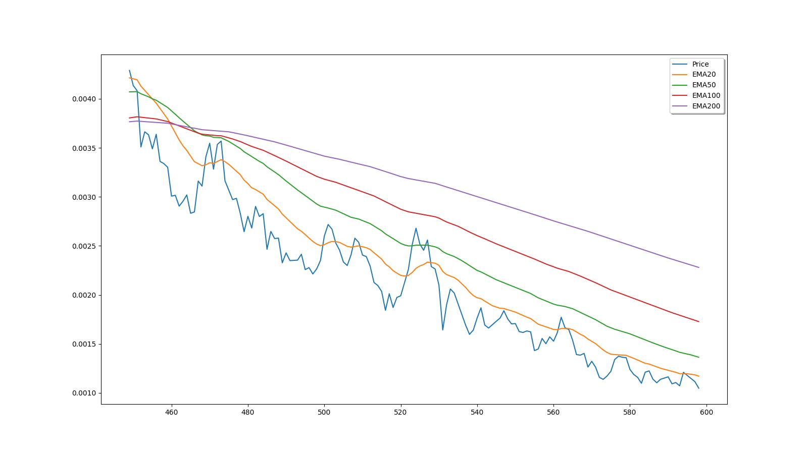 Dog (Bitcoin) Exponential Moving Averages