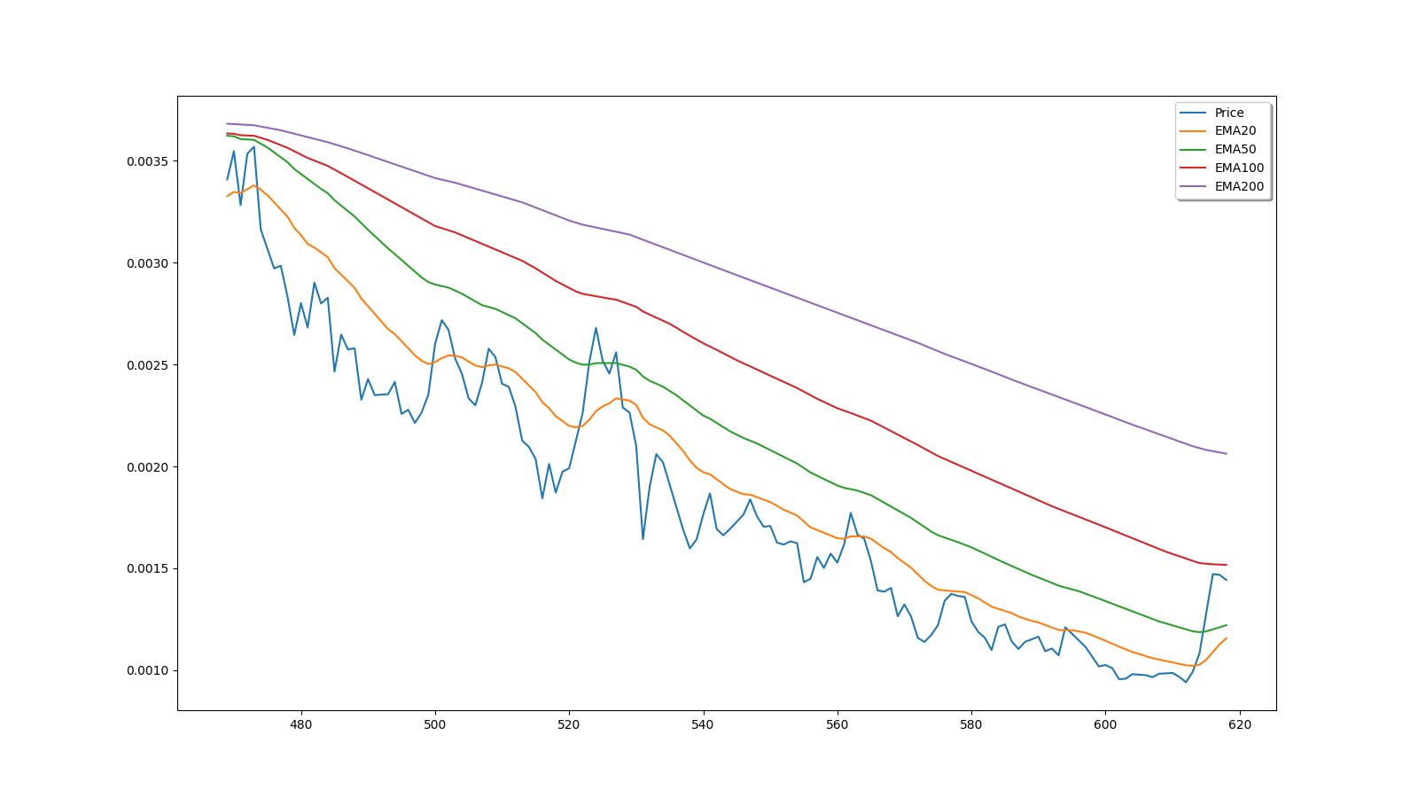 Dog (Bitcoin) Exponential Moving Averages