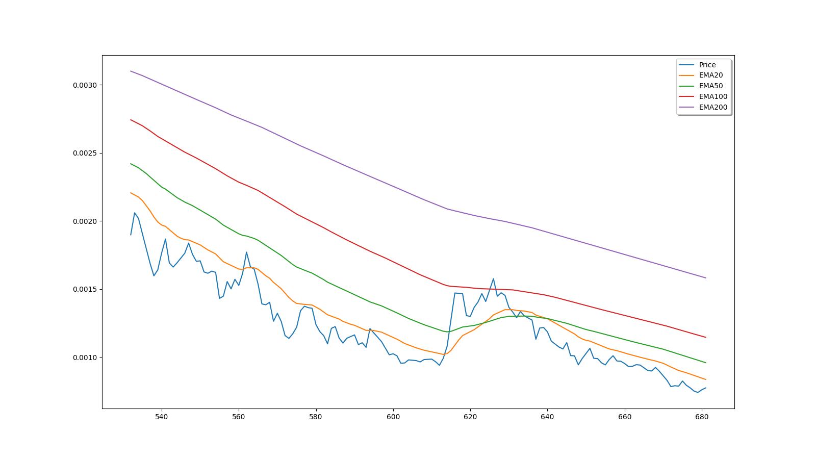 Dog (Bitcoin) Exponential Moving Averages