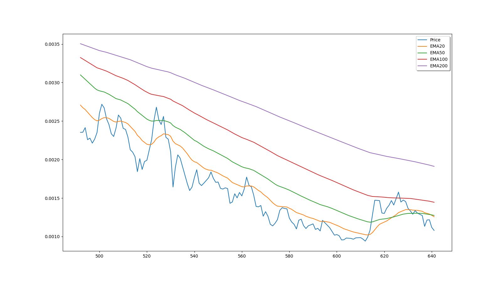 Dog (Bitcoin) Exponential Moving Averages