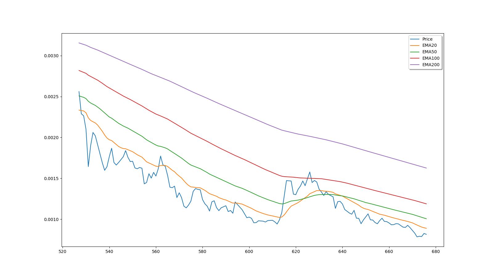 Dog (Bitcoin) Exponential Moving Averages