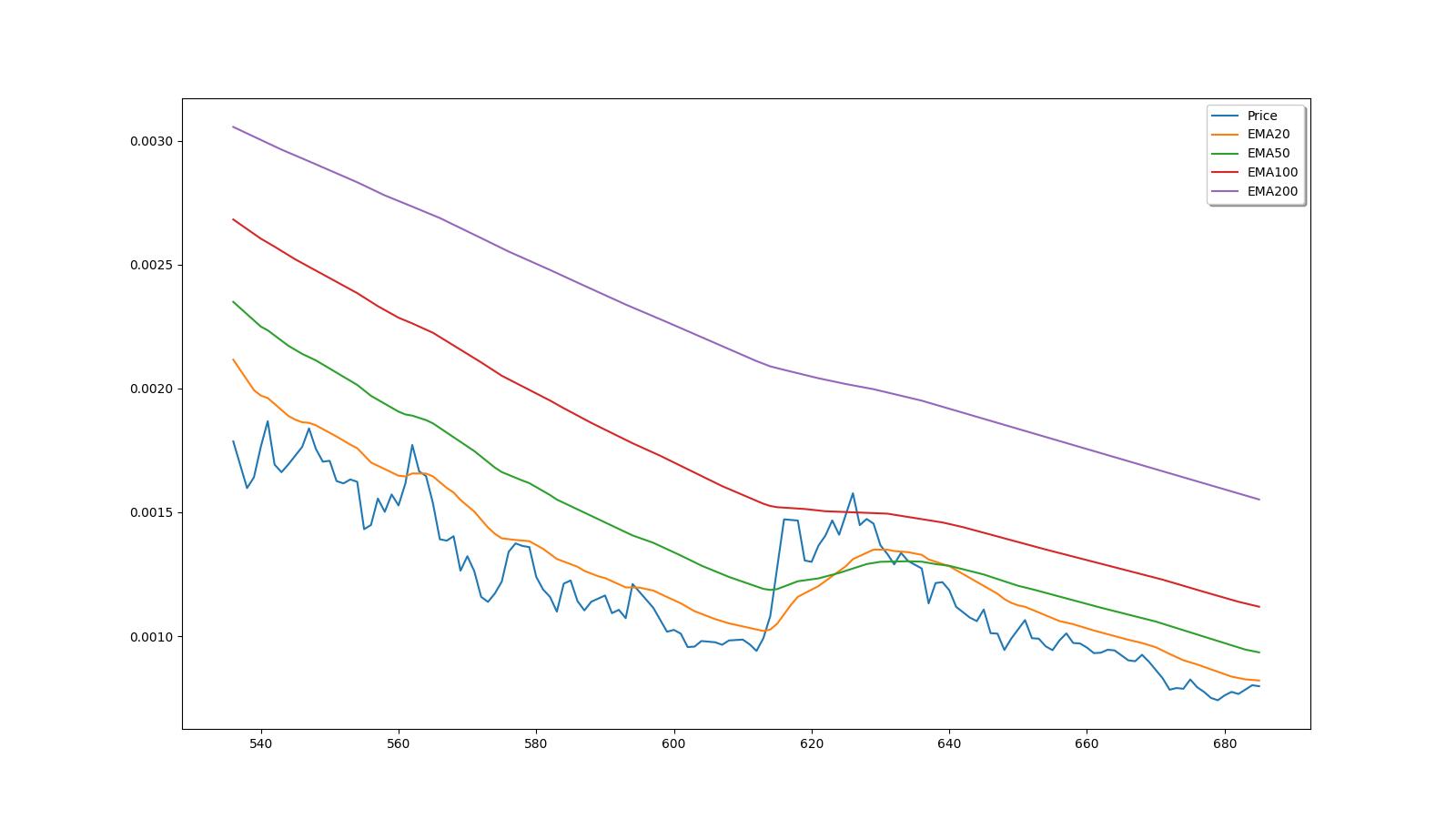 Dog (Bitcoin) Exponential Moving Averages