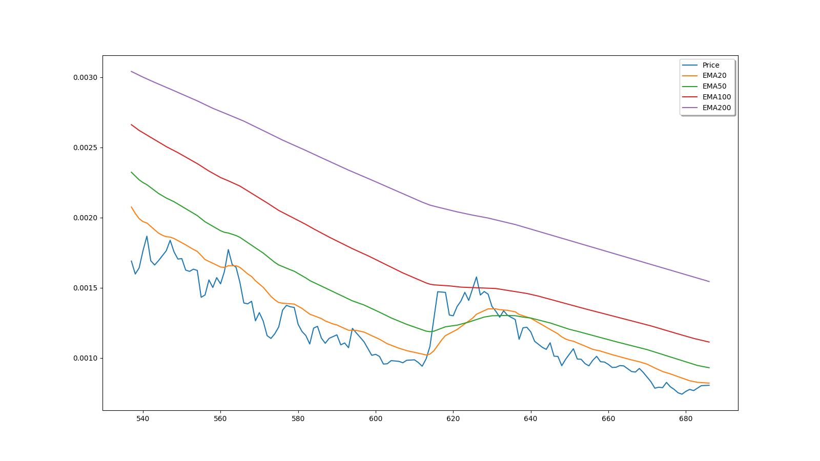 Dog (Bitcoin) Exponential Moving Averages