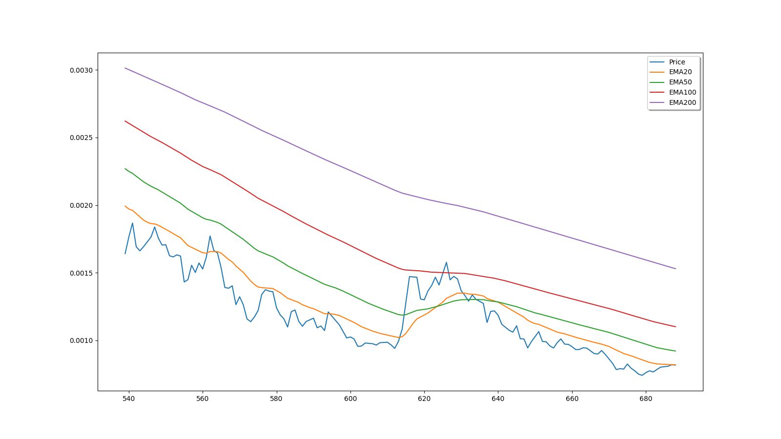 Dog (Bitcoin) Exponential Moving Averages