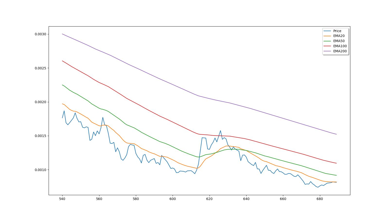 Dog (Bitcoin) Exponential Moving Averages