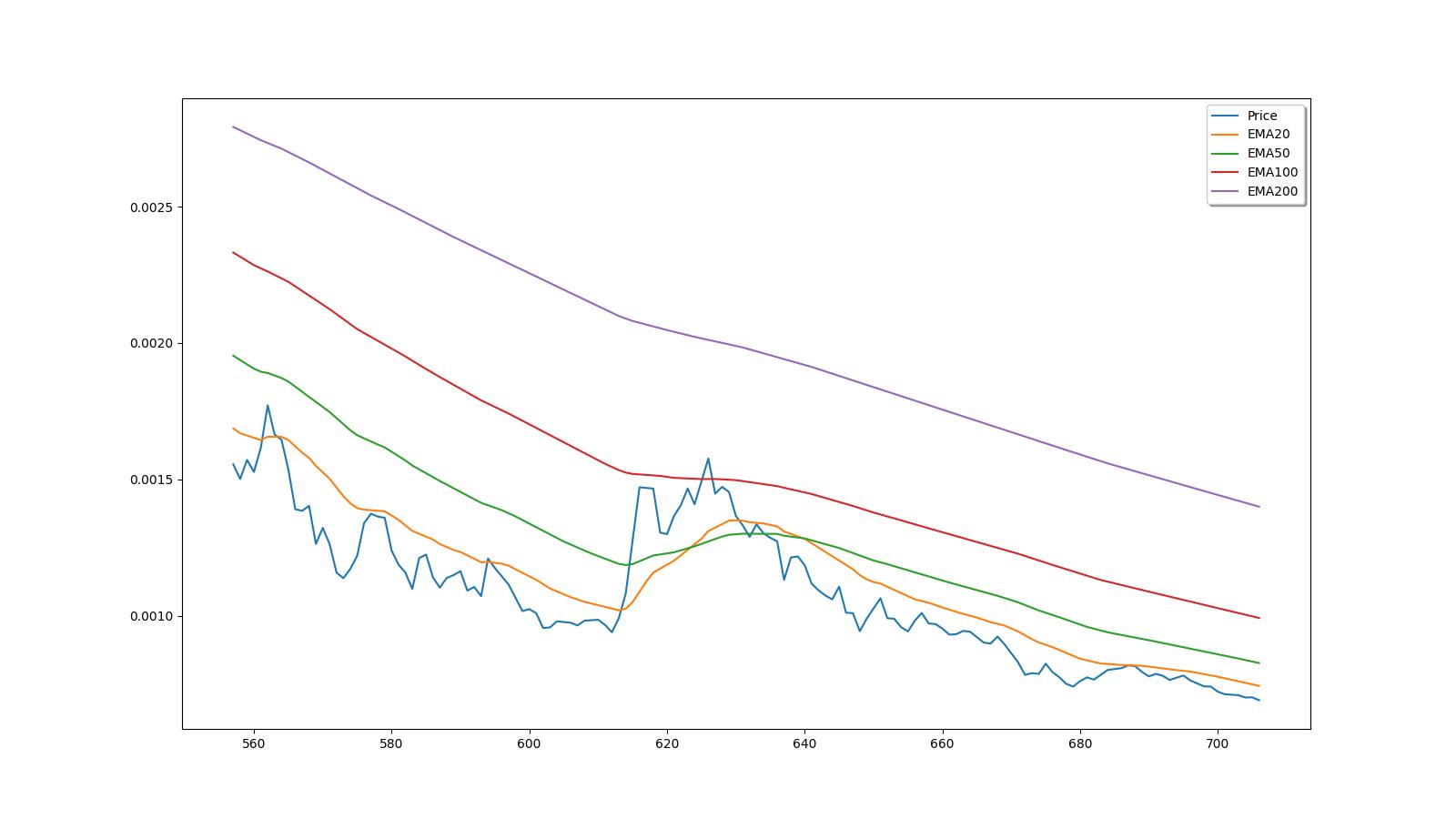 Dog (Bitcoin) Exponential Moving Averages