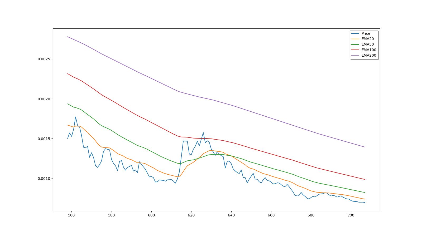 Dog (Bitcoin) Exponential Moving Averages