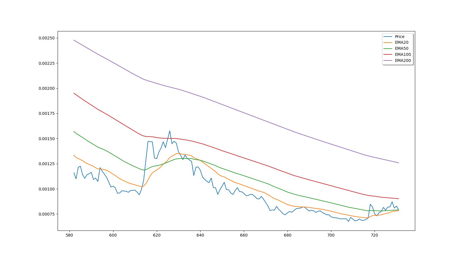Dog (Bitcoin) Exponential Moving Averages