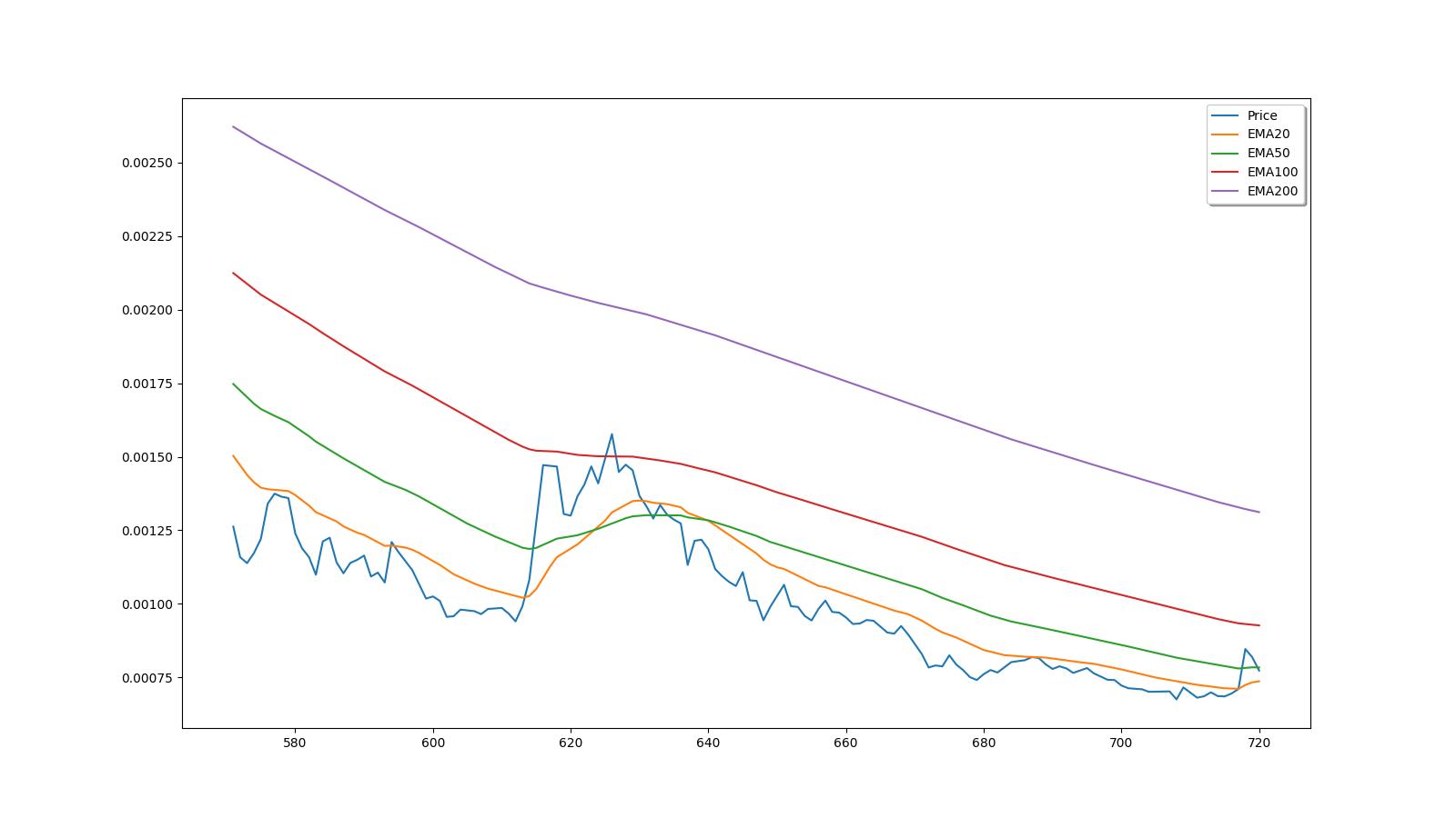 Dog (Bitcoin) Exponential Moving Averages