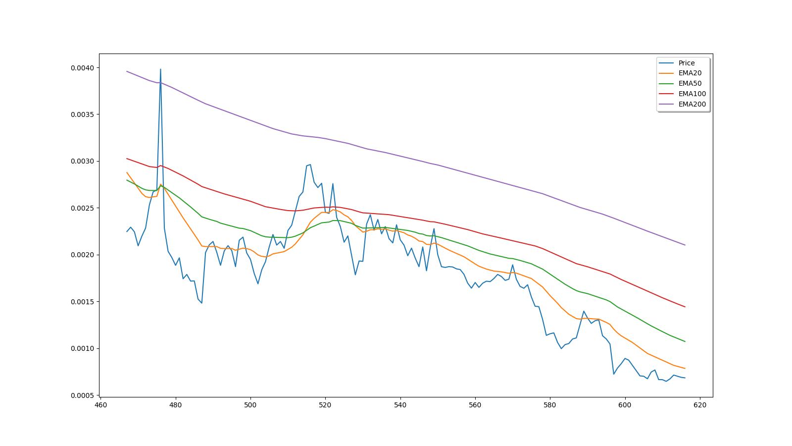 Dog Wif Nunchucks Exponential Moving Averages