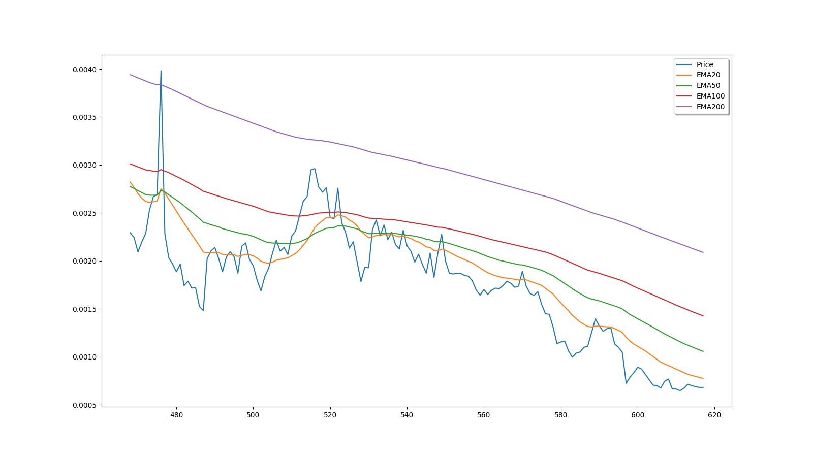 Dog Wif Nunchucks Exponential Moving Averages