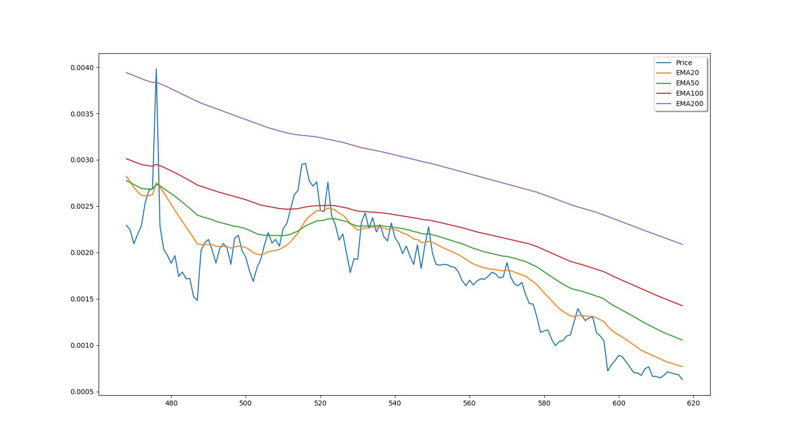 Dog Wif Nunchucks Exponential Moving Averages